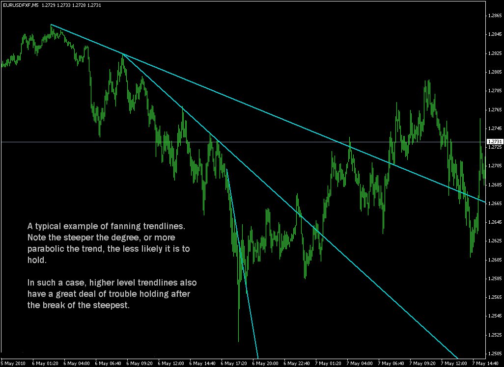 All About Diagonal Trendlines: Variations & How To Use Them