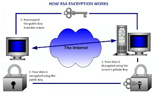 Drag The Recent Technology !: RSA encryption algorithm process