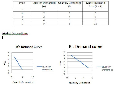 Economics: Market Demand