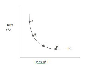 Convex Indifference Curve