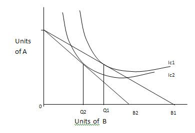 Economics: Income and substitution effect