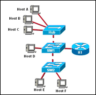 uplink an unmanaged switch/hub to the FEX port? | CCIE study notes