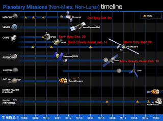 Future Planetary Exploration: What's on the Planetary Mission Roadmap