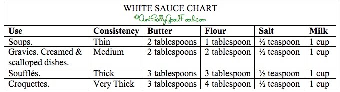 Aunt Sally Good Food: White Sauce, Home & Restaurant Economics