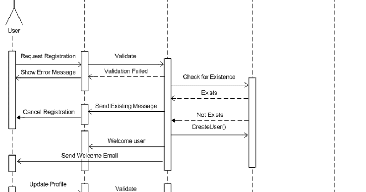 Website Development Tutorials: Example of Sequence Diagrams