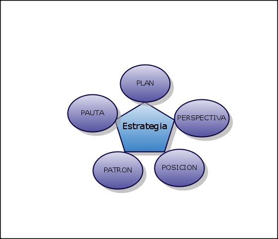 Planeación estratégicazule: LAS 5 P´S DE LA ESTRATEGIA