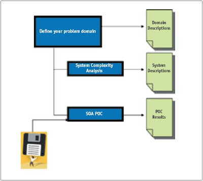Software Design Unwrapped: Steps for creating a SOA model