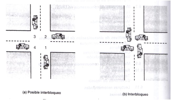 SISTEMAS OPERATIVOS: Principios de Interbloqueo y Acciones a Realizar ...
