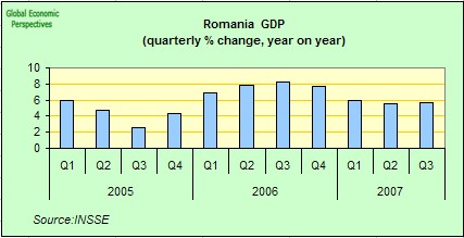 Romania Economy Watch: Romania Q3 2007 GDP Growth