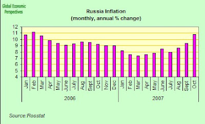 Russia Economy Watch: Russian Inflation 2007