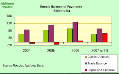 Russia Economy Watch: Russia Balance of Payments Components
