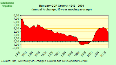 Hungary Economy Watch: Hungary's Trend Growth And Debt Sustainability