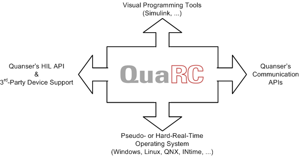 Quanser Engineering Blog - Your Comments Welcomed!: QUARC: The QuaRC ...