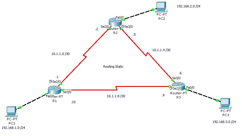 Static Routing