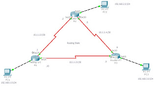 Static Routing