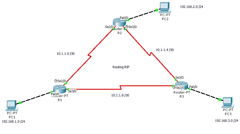Dynamic Routing RIP