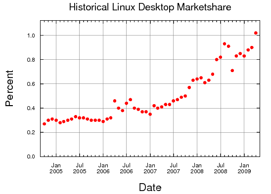 market share: Linux Market Share Passes 1%