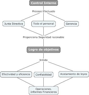 Auditoria de Sistemas Informaticos: Control Interno