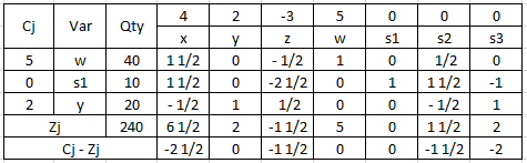 Take Two: Linear Programming: Solving Maximization Problems using Simplex Method