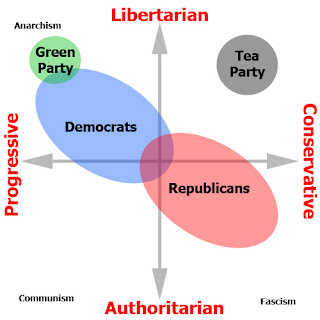 Write for the Left: The Political Spectrum