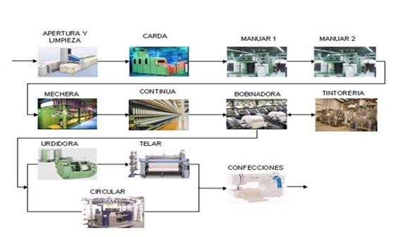 Procesos de Manufactura: MANUAL TEXTIL: PROCESO DE HILATURA CONVENCIONAL