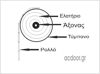 ΑΥΤΟΜΑΤΕΣ ΓΚΑΡΑΖΟΠΟΡΤΕΣ : ΜΗΧΑΝΙΣΜΟΙ - ΜΟΤΕΡ ΠΟΡΤΑΣ : ΡΟΛΑ ΚΑΤΑΣΤΗΜΑΤΩΝ ...