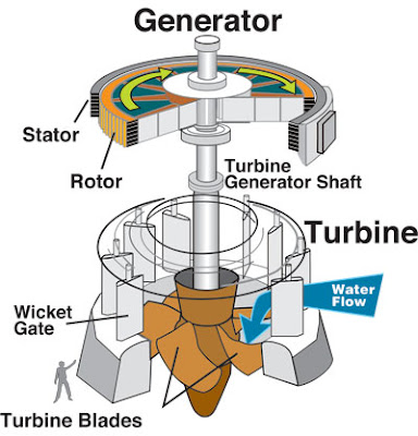 Hydroelectricity Power: Hydro Generator Turbine - Common Parts