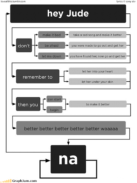 Beatles Flowchart ~ Xkcd Tech Support