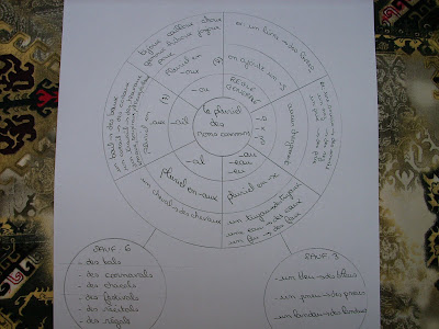 Mandala cognitif ou d'apprentissage: Mandalas de synthèse : différentes ...