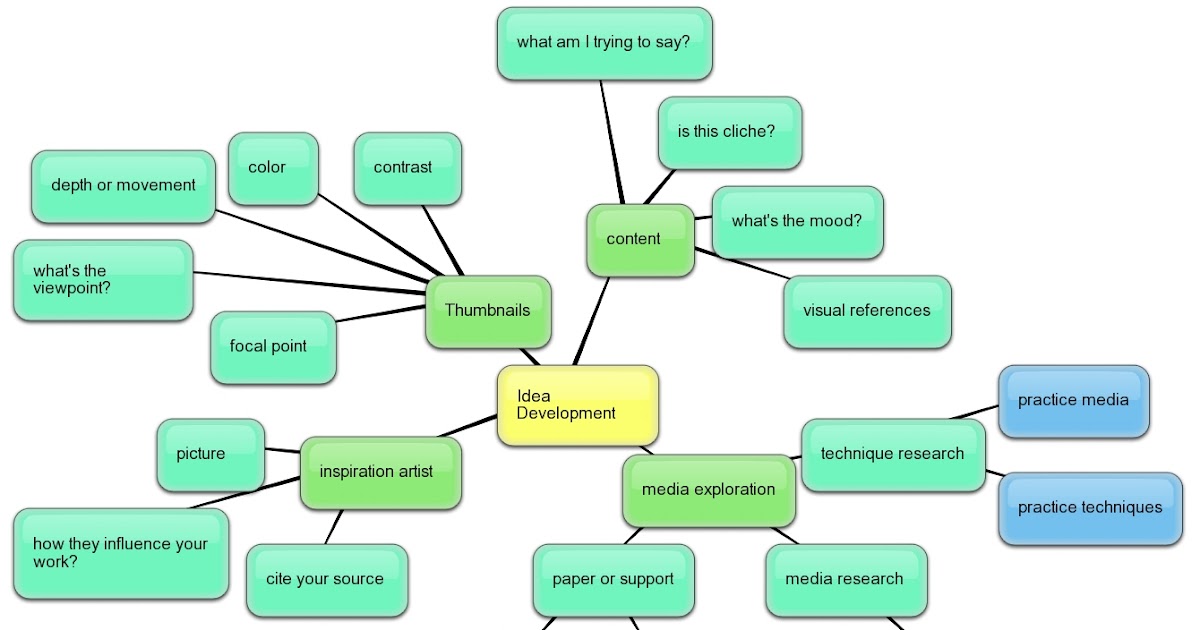 The IB Art Studio: Concept Map for Developing Ideas