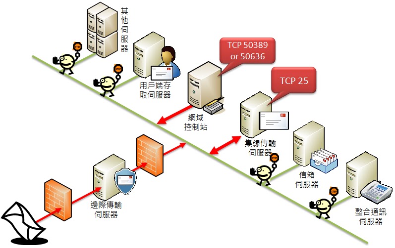 Teeeeeech 邊緣傳輸伺服器是不是必要的?