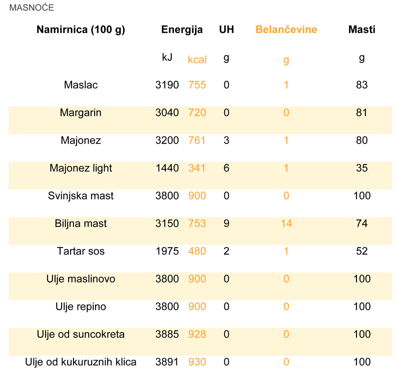 Dijeta: Masnoće - Tablice kalorijskih vrednosti