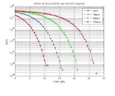 Joint Source Channel Coding for Satellite Transmission: DPSK modulation ...