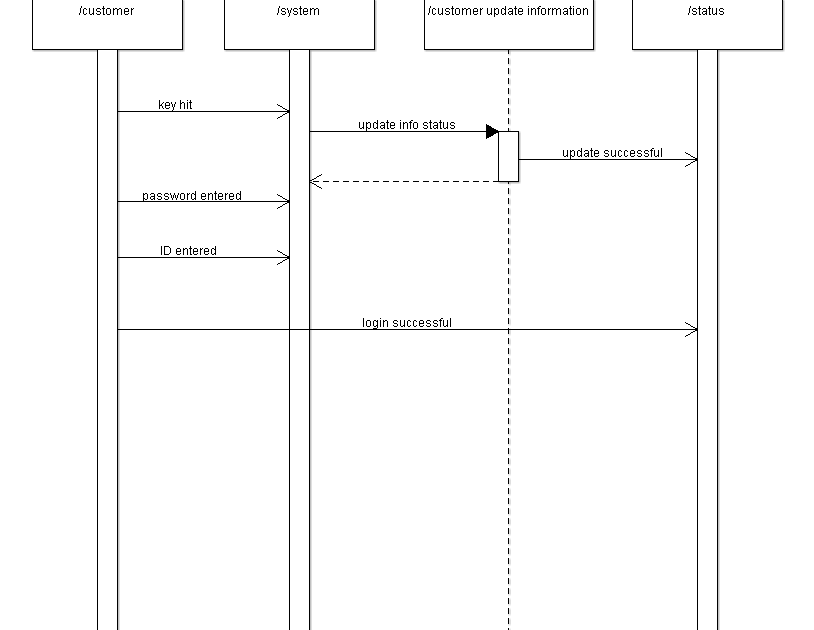 GlorY*de*ShoP: UML state and sequence diagram