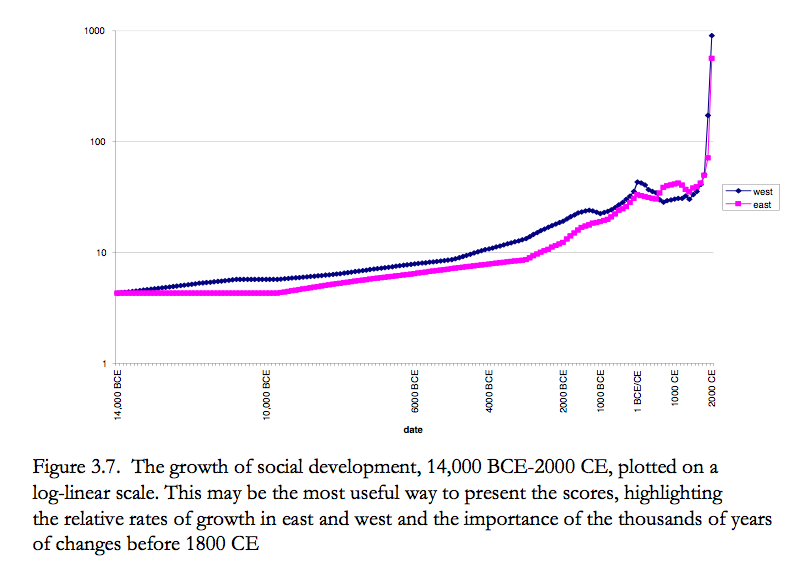 The long view and the great divergence