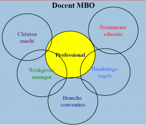 Veldhoven 2010: De professionaliteit van MBO-docent