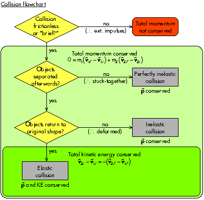 P-dog's blog: boring but important: Collision flowchart