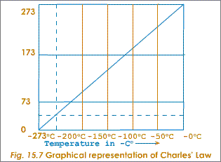 Gas Laws
