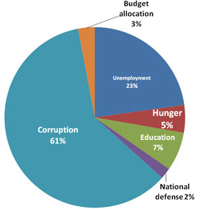 Halalan 2010: the Election Campaign: Corruption still RP’s number 1 ...