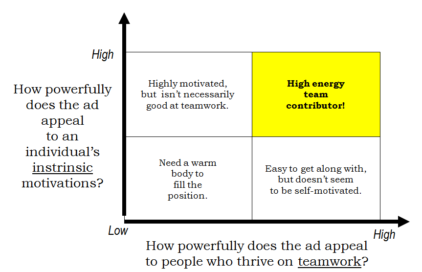 Focus! Focus! Focus!: Motivation Begins Before You Hire