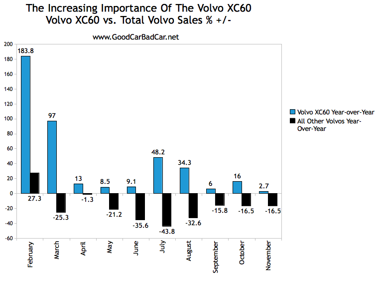 Volvo XC60 vs Volvo – U.S. Sales Data | GCBC