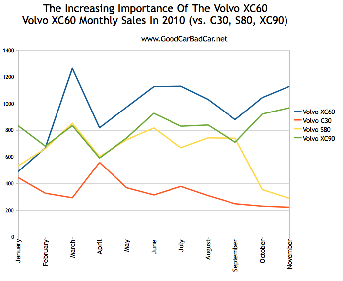 Volvo XC60 vs Volvo - U.S. Sales Data