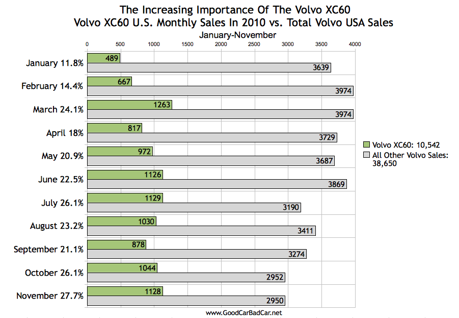 Volvo XC60 vs Volvo – U.S. Sales Data | GCBC