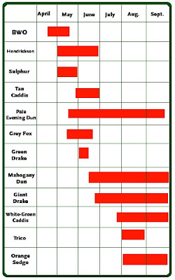Ontario Hatch Charts
