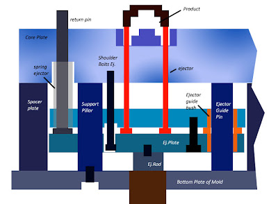Ejector Component List for ejector pin type ~ Injection Mold Design ...