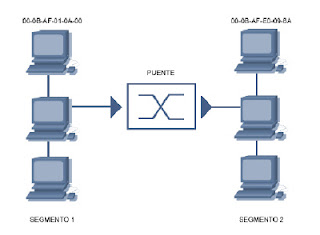 ADMINISTRACION DE REDES instalacion del sistema operativo: BRIDGES ...