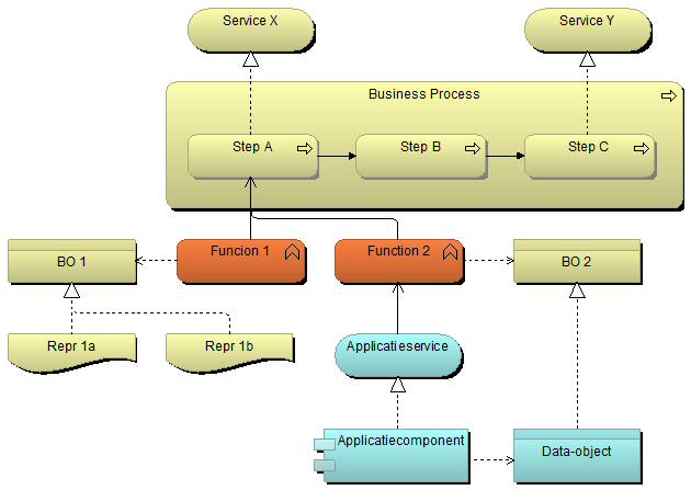 Strategic Architecture: Business Functions & Granularity