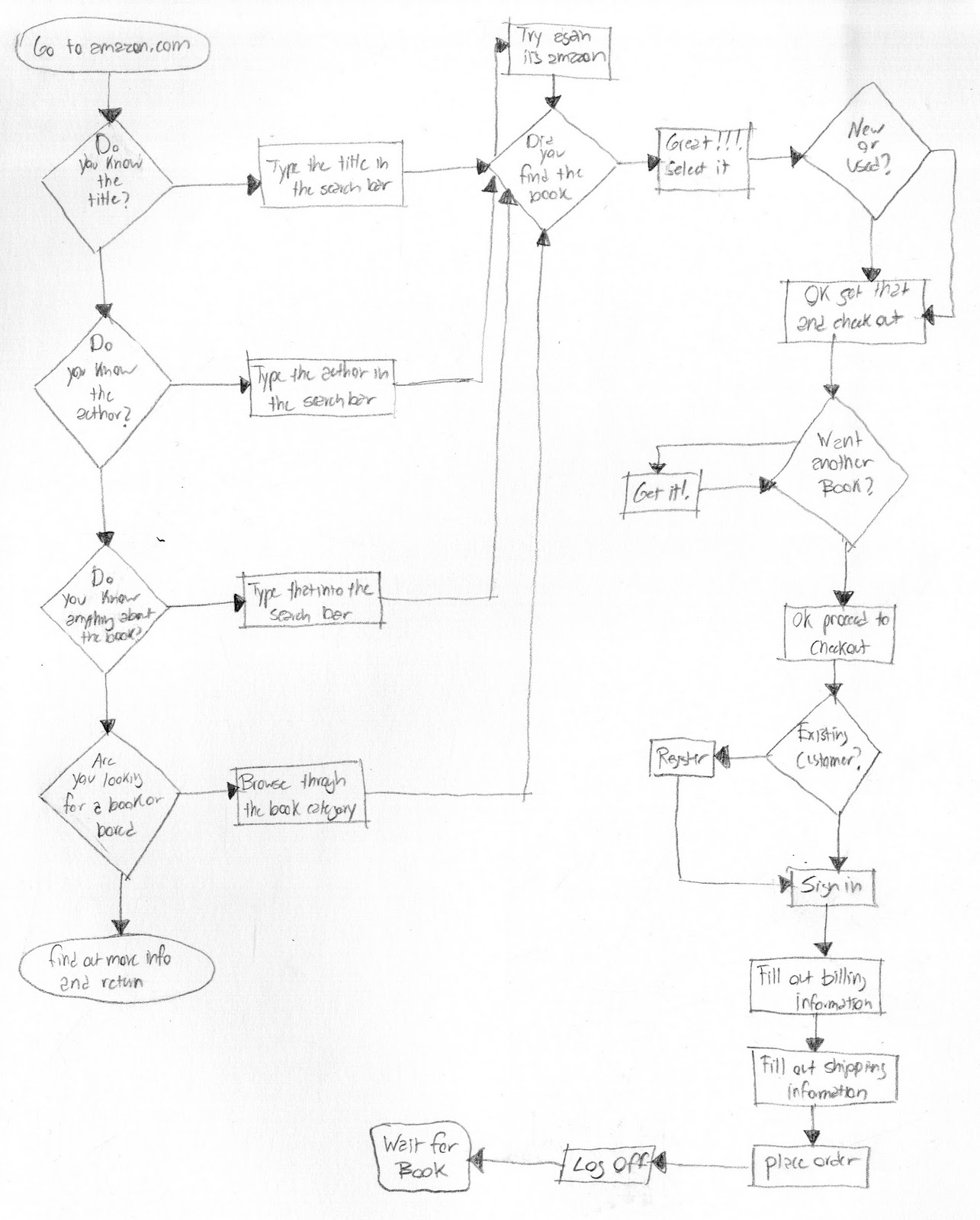 System Flow Charts