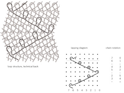 .: ÇÖZGÜLÜ ÖRME: TEMEL DESENLER (WARP KNITTED BASIC PATTERNS, LAPPPINGS)