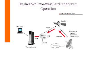 HughesNet VSAT Environment | VSAT Satellite Community